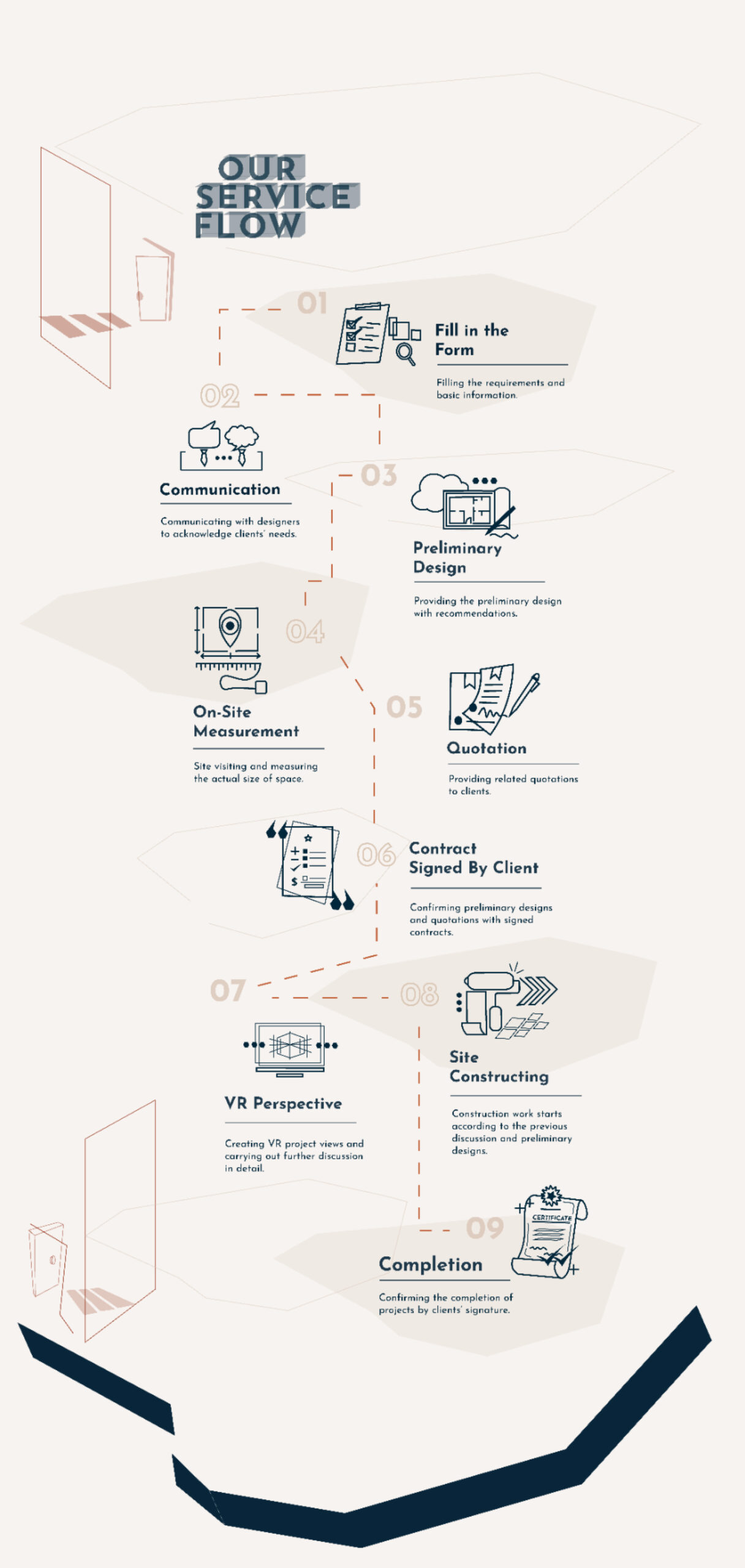 Service flow - The Design Company